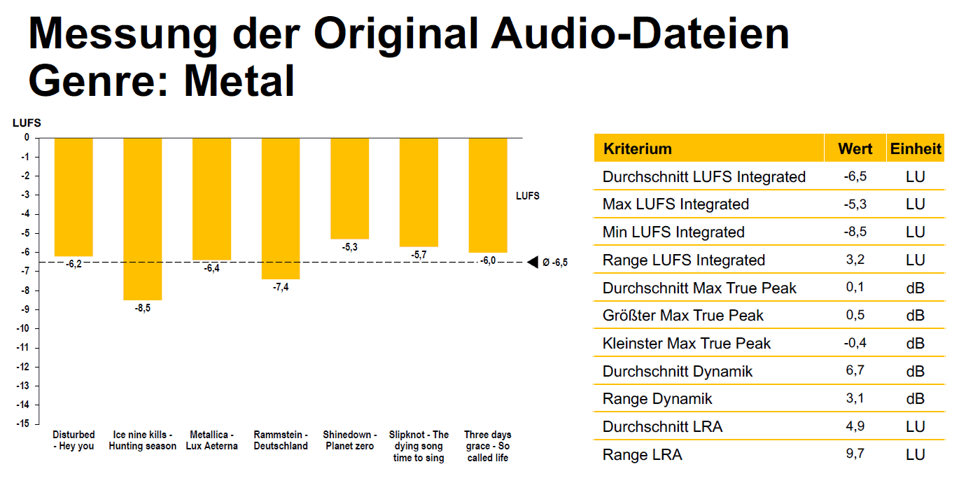 How loud to master metal music?