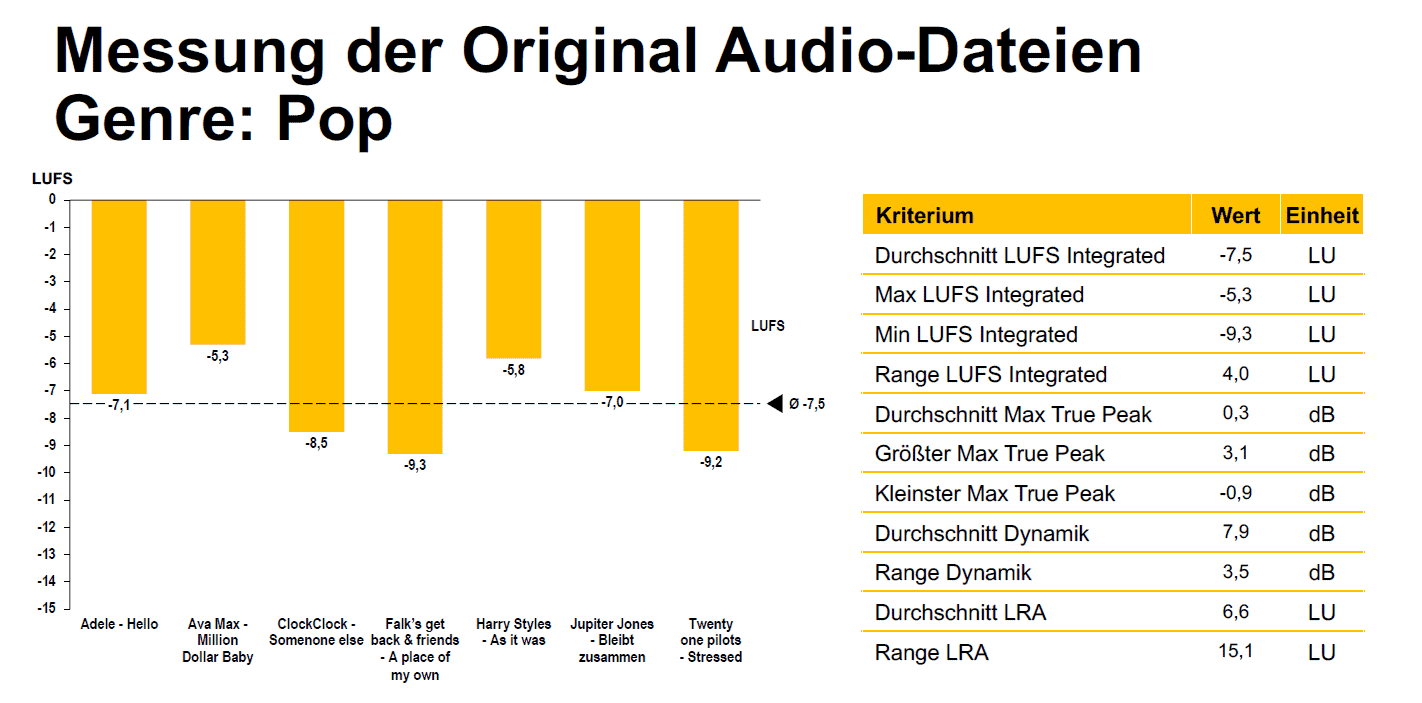 How loud to master pop music?